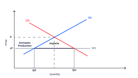 What are tariffs and restrictions in global trade? | Privalgo