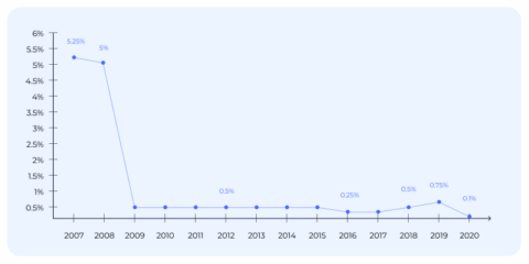 How do interest rates affect the pound?