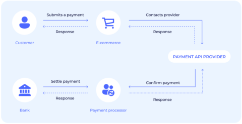 What is a payment API and how does it work?