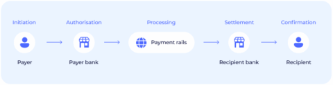 What are payment rails and how do they work?